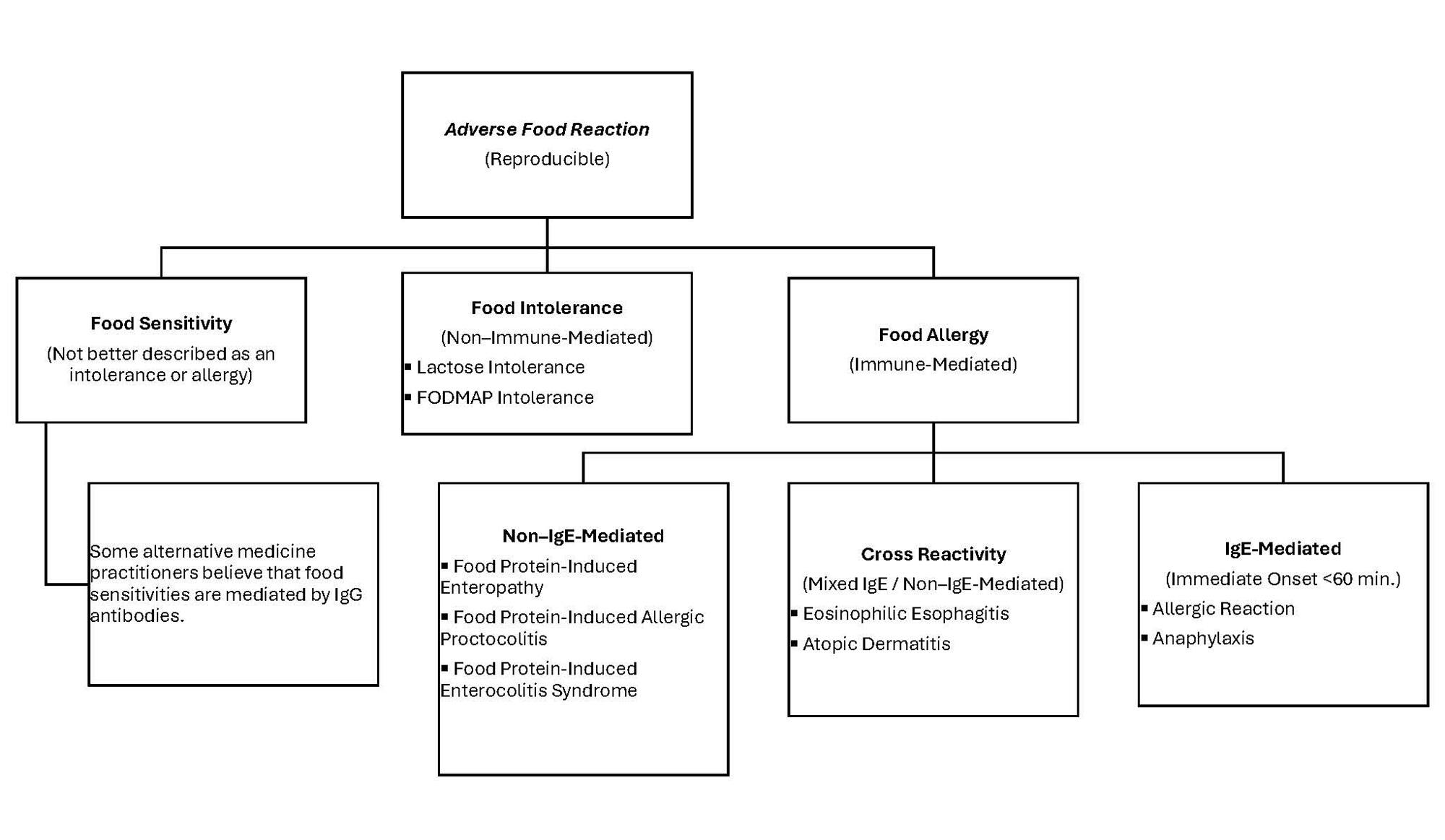 Food Reactions (Allergies, Intolerances & Sensitivities) - Life Extension