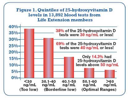 Startling Findings About Vitamin D - page 1 - Life Extension